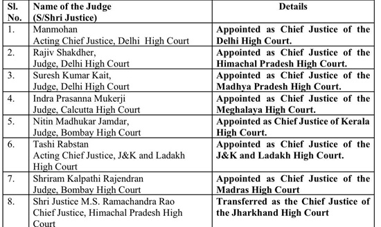 Eight High Courts gets new Chief Justices, notification issued ...